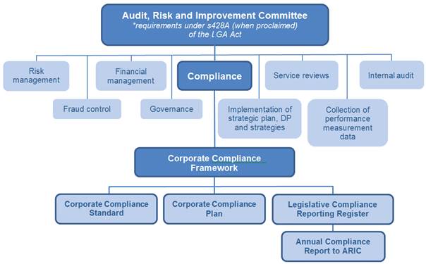 Agenda of Audit, Risk and Improvement Committee Meeting - 14 May 2020